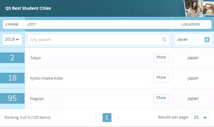 2019QS全球最佳留学城市排行榜新鲜出炉，日本东京排名第二！ - 大辉云私塾【日本私塾】_日本留学_出国留学_学部生学辅导_大学院升学辅导